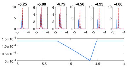 Top Panel Calculation Results Of Spectral Functions Red Dashed Lines
