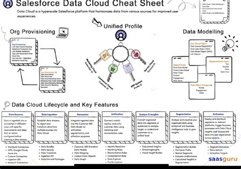 Data Cloud Cheat Sheet Pdf