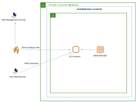 LAB Configure EC2 As VPN Server For Open VPN Connection DCLessons