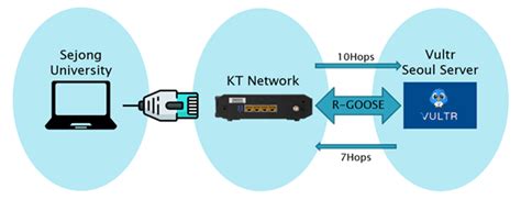Performance Analysis Of Routable Goose Security Algorithm For Substation Communication Through