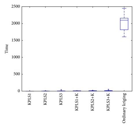Cpu Time For 60 Input Variables And 200 Sampling Points Download