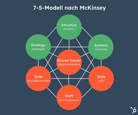 7 S Modell Nach Mckinsey Für Betrieblichen Erfolg