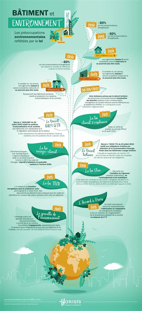 Horisis Conseil Infographie Bâtiment et environnement