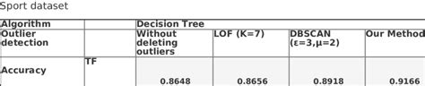 The Accuracies Of Decision Tree Random Forest And Naïve Bayes