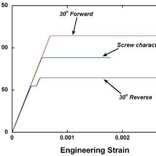 Critical resolved shear stress τ of 30 o single ended and double