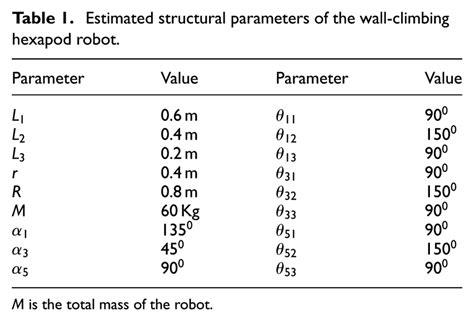 Estimated Structural Parameters Of The Wall Climbing Hexapod Robot Download Scientific Diagram