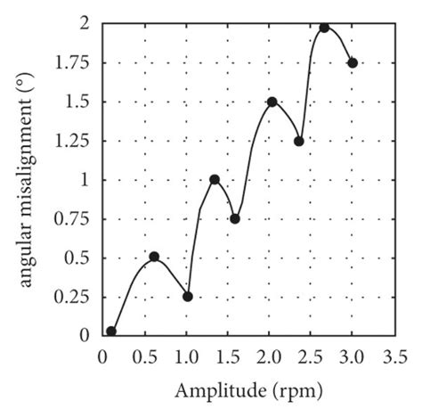 The Prediction Fr Component Angular Misalignment Curve Under Load