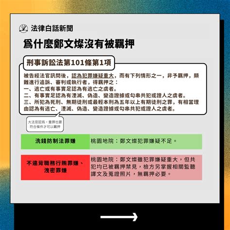 鄭文燦遭桃園地檢聲請羈押 桃園地院認為無必要改交保 法律白話文運動
