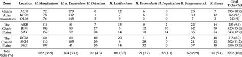 Tick Species Abundance In Cattle According To Location In The