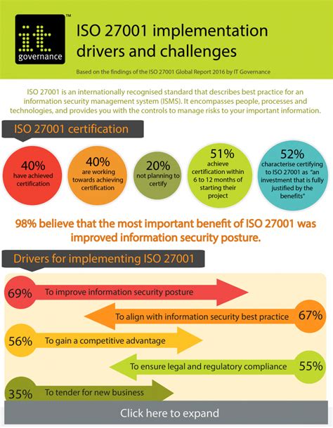 Infographic Iso 27001 Implementation Drivers And Challenges It Governance Blog