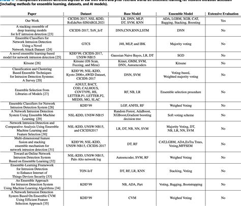 Table 1 From A Two Level Ensemble Learning Framework For Enhancing