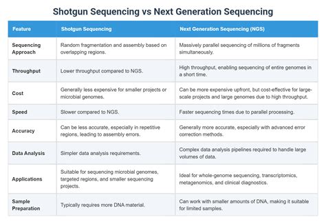 Shotgun Sequencing Vs Next Generation Sequencing