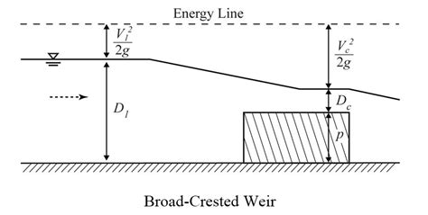 Weir Background Equations For Swmm5 And Infoswmm Swmm5 Icm Swmm