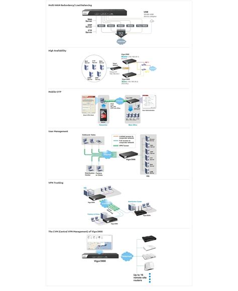Draytek Vigor 3900 Multi Wan Professional Firewall Router