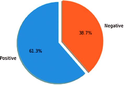 Prediction Using Svm Classification Download Scientific Diagram