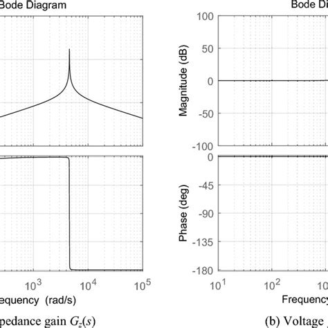 Bird Diagram Of Impedance Gain Gz S And Voltage Gain Gu S Of Vsg Download Scientific Diagram