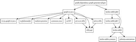 Increase Default Dpi Of Graphviz Rendering · Issue 158 · Vanniktech