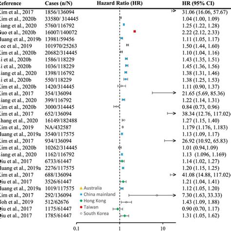 Cardiovascular Disease Incidences Associated With Each 10 μg M³