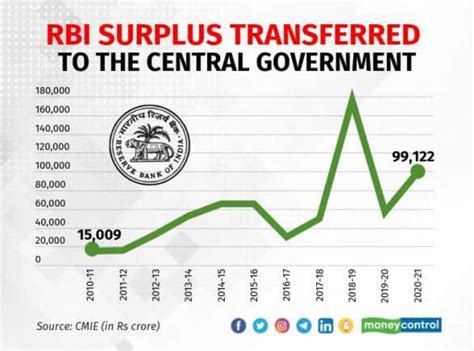 Rbi To Transfer Rs 99122 Crore Surplus To Government