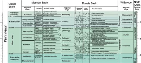 Chronostratigraphic Scale And Correlation Of Regional And Download Scientific Diagram
