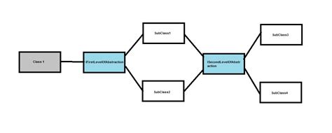 c about solid principles di using containers and unity how to