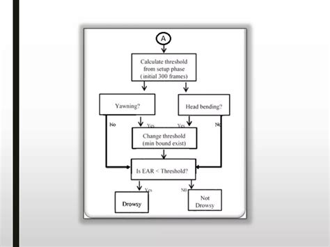 Driver Drowsiness Monitoring System Using Visual Behavior And Machine Learning Pptx