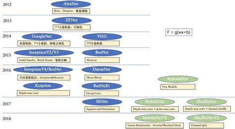 Lenet5卷积神经网络cnn系列神经网络模型结构设计的演变和理解 Csdn博客