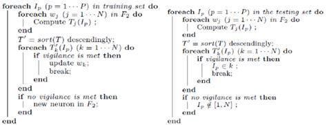 Trainining And Testing Fuzzy Art Nn Pseudocodes Download Scientific