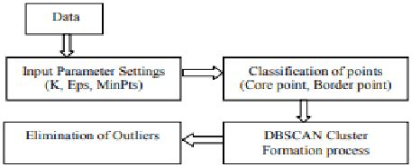 Overview Of DBSCAN Algorithm Download Scientific Diagram