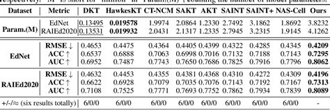 Evolutionary Neural Architecture Search For Transformer In Knowledge Tracing