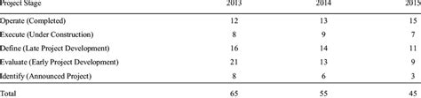 Ccs Project Pipeline As Reported By The Gccsi 234 Download
