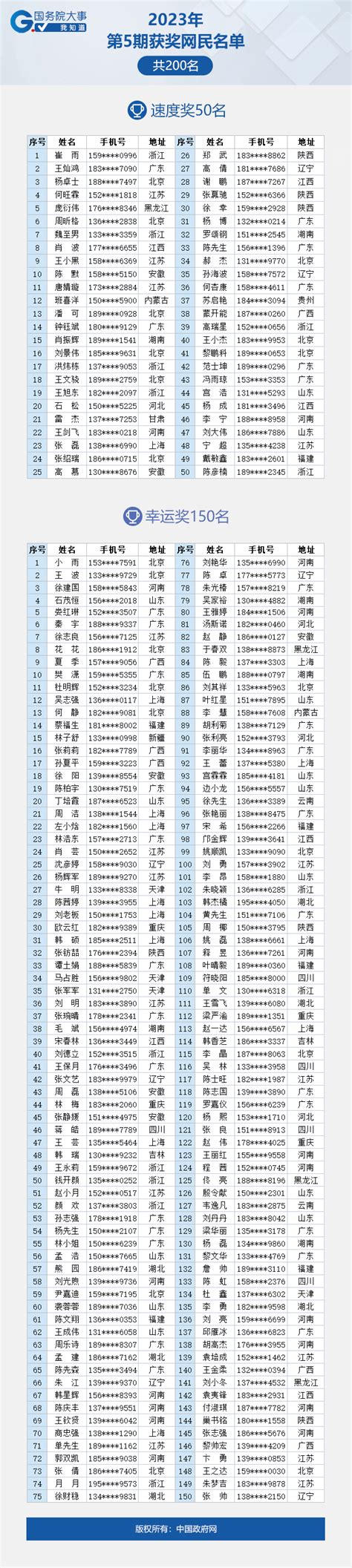 看看有你吗？“国务院大事我知道”2023年第5期获奖名单公布啦！中国政府网