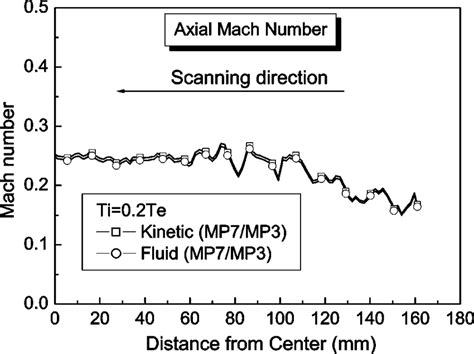 Radial Profile Of Axial Mach Number Download Scientific Diagram