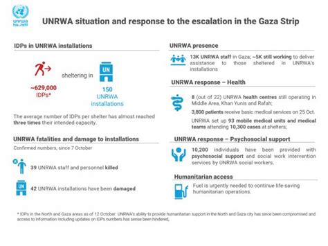 Unrwa Situation Report 15 On The Situation In The Gaza Strip And The