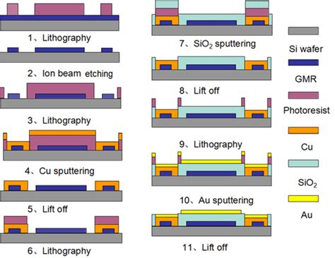 8 fabrication steps of the gmr sensor download scientific diagram