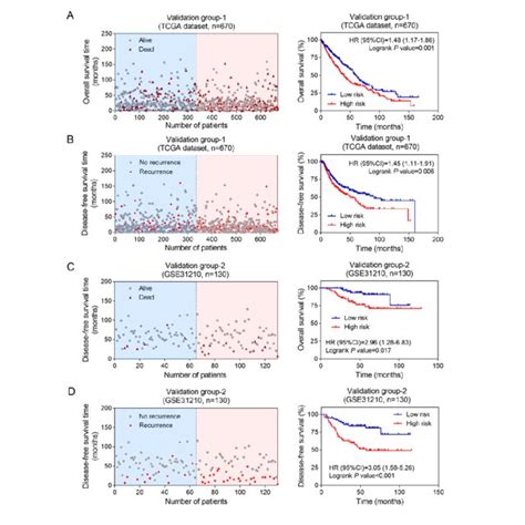 Prognostic Value Of Eight Lncrna Signature In Training Group