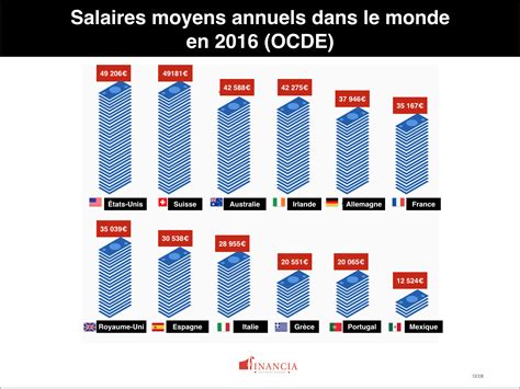 Quels Sont Les Salaires Annuels Moyens Dans Le Monde Salaires Remuneration Finance