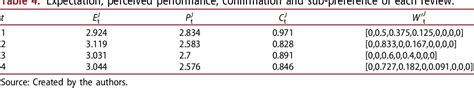 Table 4 From Dynamic Preference Elicitation Of Customer Behaviours In E