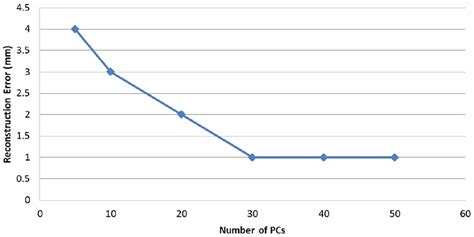Pca Reconstruction Errors See Online Version For Colours Download