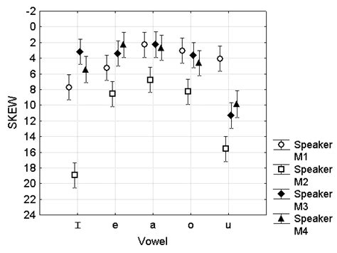 Mean Values Of Skewness For Four Speakers And Five Czech Vowels Download Scientific Diagram