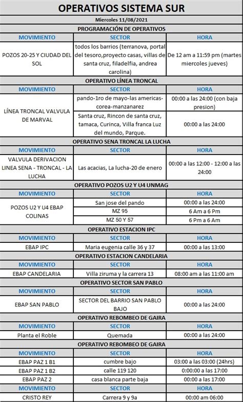 Operativo De Distribución De Agua Miércoles 11 De Agosto Essmar Esp