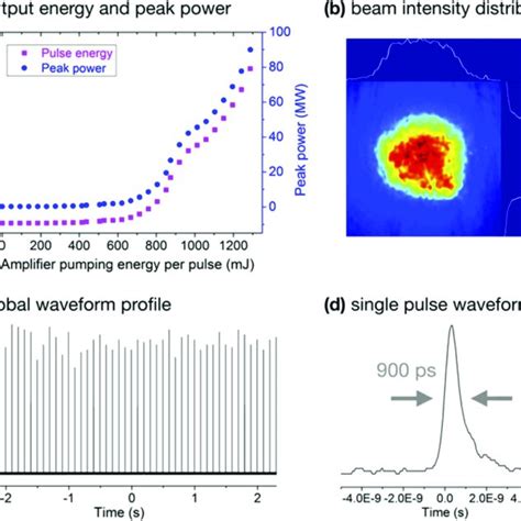 Pdf 30 Mj 1 Khz Sub Nanosecond Burst Mode Ndyag Laser Mopa System