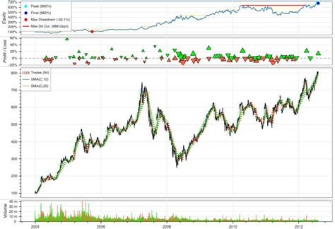 Backtesting Python Datascience Khuyen Tran