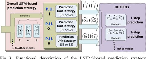 Figure 1 From Comparison Of Lstm Based Prediction Strategies For Grid