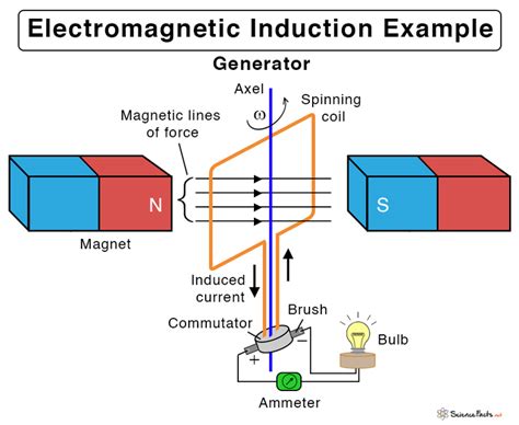 Electromagnetic Induction Definition Examples And Applications