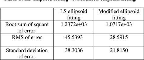 Table 1 From Mems Magnetometer Calibration Using Modified Ellipsoid Fitting Method Semantic