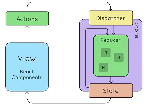 a step by step guide on using redux toolkit with react ifour technolab