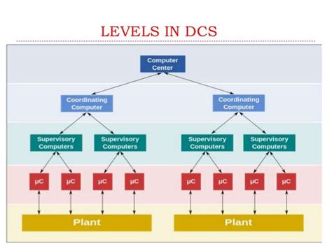 Dcs An Overview