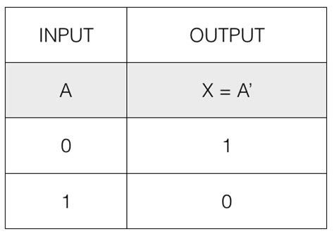 Introduction Boolean Algebra Dyclassroom Have Fun Learning