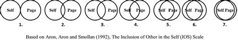 Measurement Of Self Page Inclusion Based On Aron Aron And Smollan